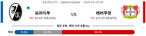 분데스리가 3월 17일 2330 Sc 프라이부르크 Vs 레버쿠젠 축구자료 라이브스코어 라이브맨 실시간 라이브스코어 토토사이트 추천 꽁머니 먹튀검증 커뮤니티 안전