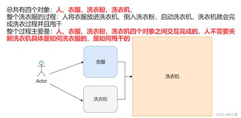 类和对象（java）面相对象编程类创建对象的过程称为什么对象到类的过程称为什么 Csdn博客