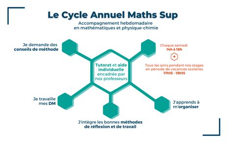 Cycle Annuel Math Sup Cours De Soutien Math Sup