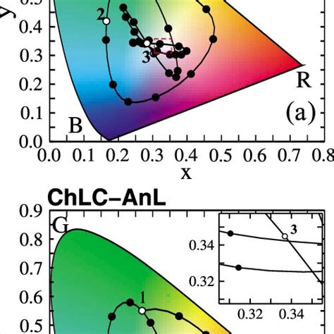 Color Online Cie 1931 Chromaticity Diagram Of The S 4 Alternated