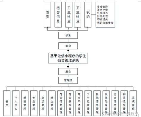Javaphpnetpython基于小程序的学生宿舍管理系统【2024年毕设】 Csdn博客
