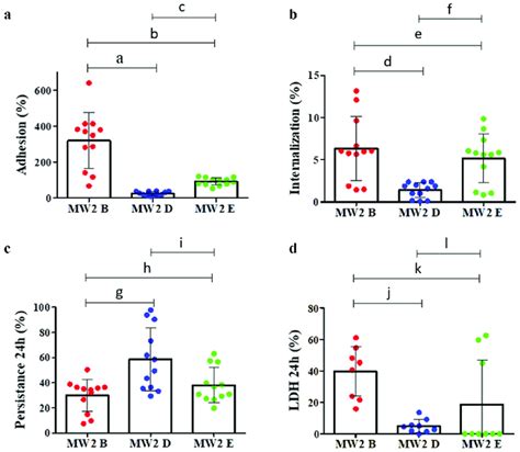 Interactions Of Mw2 Cloned Spld Or Sple With Human Osteoblastic Cells