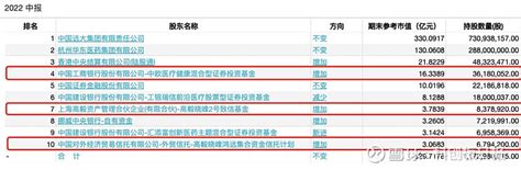 “少女针”半年卖出近3亿元 华东医药医美板块加速 Q2获多家知名机构加仓 《科创板日报》8月10日（记者 金小莫） “仿制药将为公司的发展提供