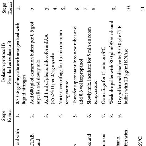 Dna Isolation Protocols From Cercospora Beticola A Saghai Maroof Et Download Table