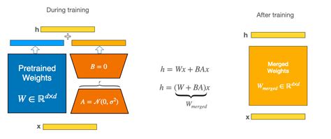 Llm Lora 模型合并与保存lora Merge Csdn博客