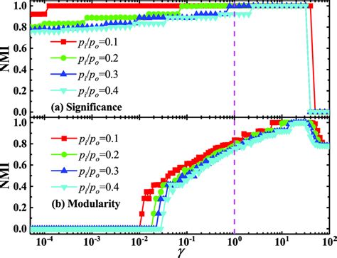 Normalized Mutual Information In Community Loop Networks With Different