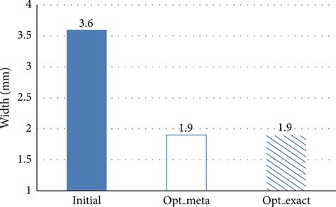 Comparison Of The Objective Function Download Scientific Diagram
