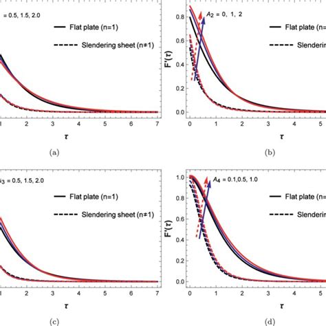 Effects Of Variable A Viscosity B Electrical Conductivity C Download Scientific Diagram