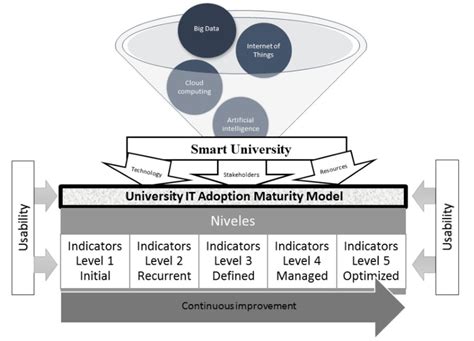 Projection Of It Adoption Maturity Model [42] Download Scientific Diagram