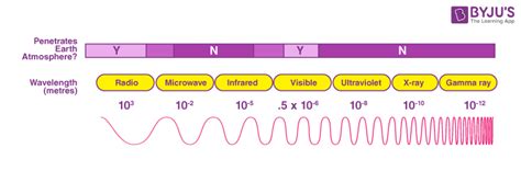 7 The Electromagnetic Spectrum The Microwave Region Of