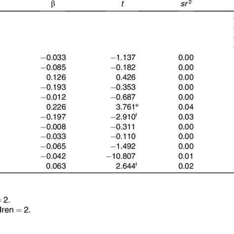 summary of hierarchical regression analysis for variables predicting