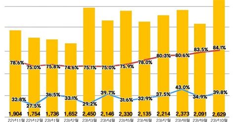 전국 아파트 경매 2년11개월 만에 최다10월 2629건