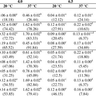The Effect Of Different NaCl Concentrations And Temperatures On The Download Scientific Diagram