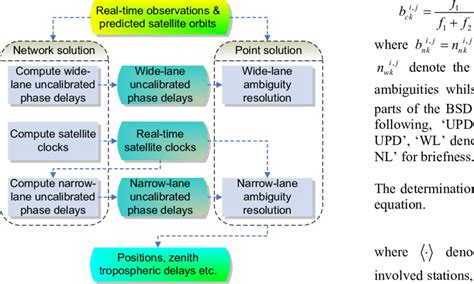 Procedure For Real Time Ppp With Ambiguity Resolution Download Scientific Diagram