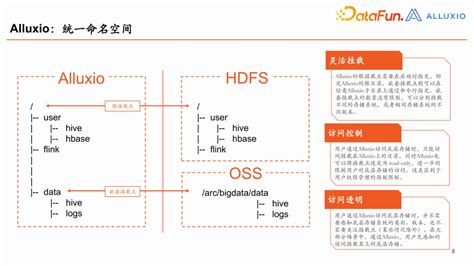 好的数据编排怎么做?平安壹钱包大数据重构实践 智源社区 好的数据编排怎么做?平安壹钱包大数据重构实践 智源社区