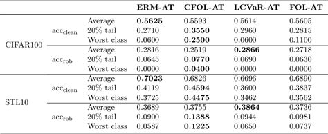 Revisiting Adversarial Training For The Worst Performing Class Paper