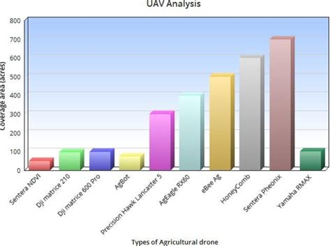 Classification Of Agricultural Drones Along With Nominal Coverage Area