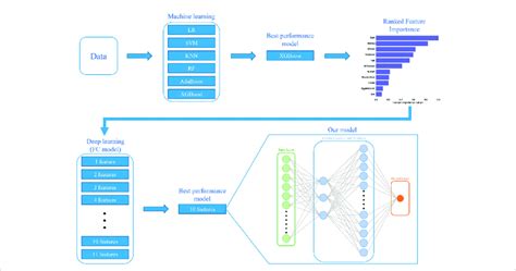 Overall Strategy And Architecture To Build Our Proposed 4 Layer Dnn