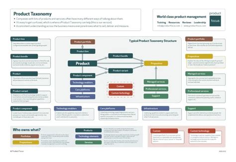 Product Management Taxonomy Product Focus Taxonomy Portfolio Management Management