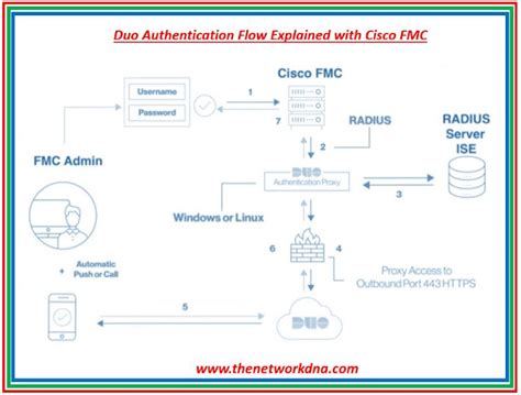 Cisco DUO Authentication Flow The Network DNA