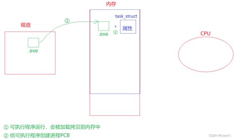 【linux】：进程创建与进程fork本质linux进程的创建 Csdn博客