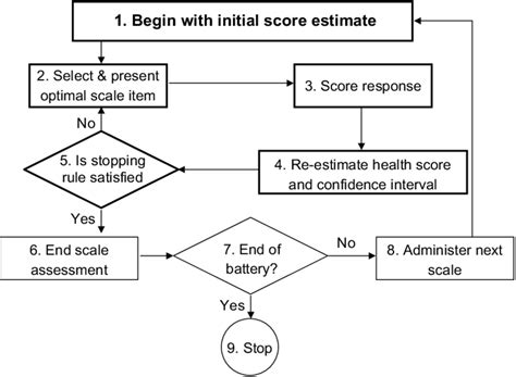 Logic Of Cat Of Headache Impact Download Scientific Diagram