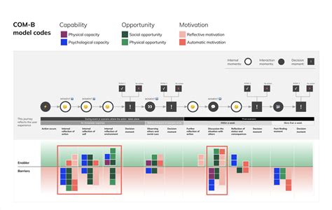 Mapping Behavioural Journeys Common Thread