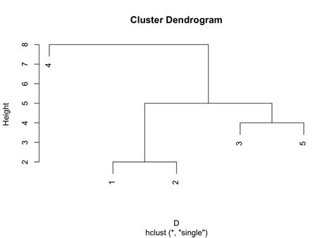 9 3 hierarchical clustering methods multivariate statistics
