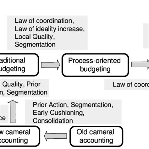 Triz Evolutionary Map Of Budgeting Paradigm Download Scientific Diagram