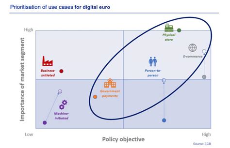 Ecb Plans Most Digital Euro Payments To Be Validated By Intermediaries
