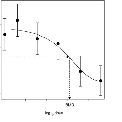 Dose Response Data With The Noael At The Highest Dose That Does Not Download Scientific Diagram