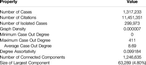Judicial Opinion Network Properties Download Scientific Diagram