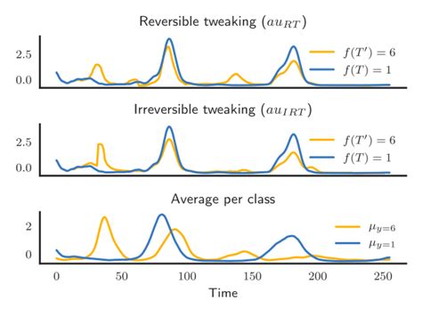 Explainable Time Series Tweaking Via Irreversible And Reversible Temporal Transformations DeepAI