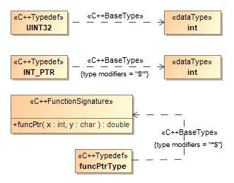 C Mapping To UML Map Coding Virtual Function