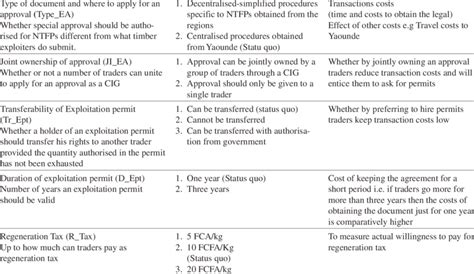 summary of selected attributes and their levels description of the