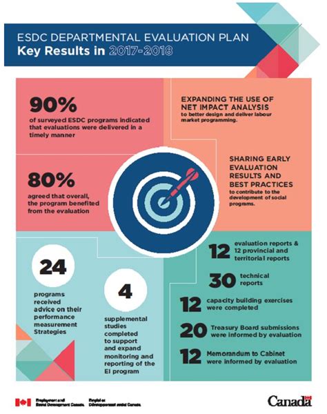 Departmental Evaluation Plan 2018 19 To 2022 23 Canadaca