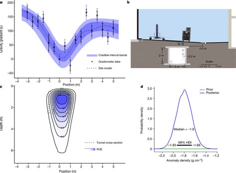 Field Survey A Gravity Gradient Data With Standard Error Black