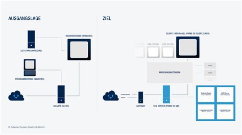 Virtualisierung Und Containerisierung Im Maschinenbau Schubert System
