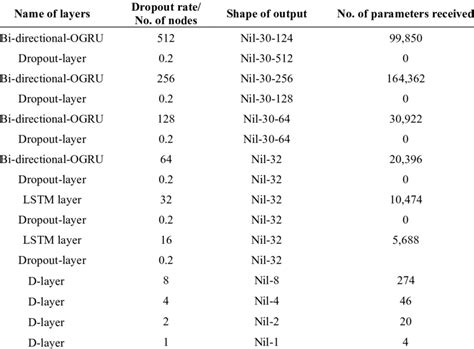 Proposed Stacked Ensemble Ogru Lstm Model Download Scientific Diagram