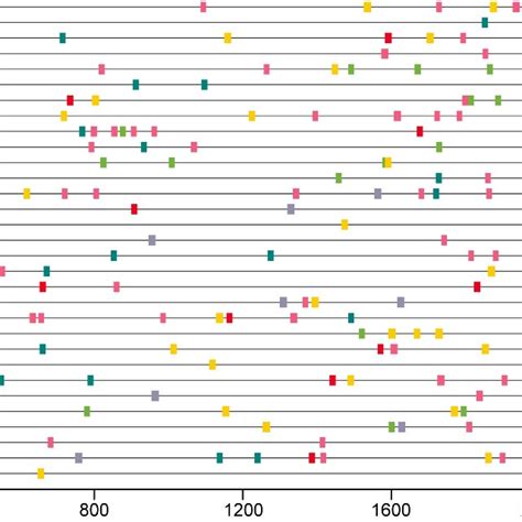 Distribution Of The Predicted Cis Acting Elements That Were Involved In