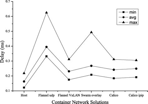 figure 3 from measurement and evaluation for docker container