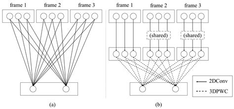 An Efficient Three Dimensional Convolutional Neural Network For Inferring Physical Interaction