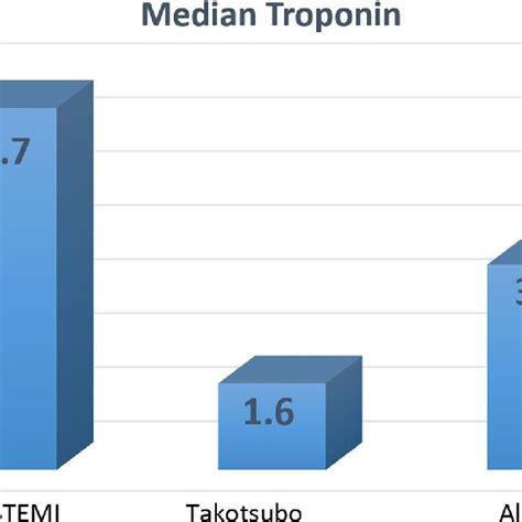 Left Ventricle Function Follow Up Download Scientific Diagram