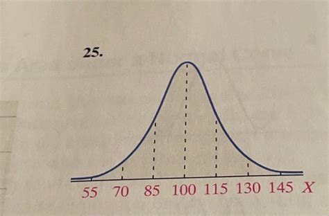 Solved In Problems The Graph Of A Normal Curve Is Given Chegg Com