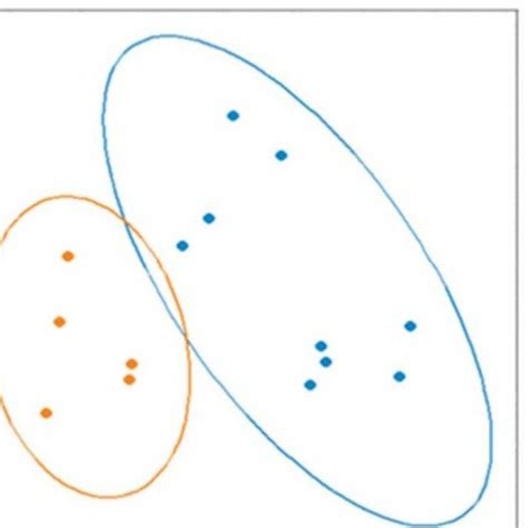 Partial Least Squares Pls Analysis Used To Develop A Statistical Download Scientific Diagram