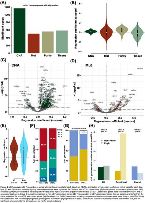 Eqtl Analysis A The Number Of Genes With Significant Models For Each