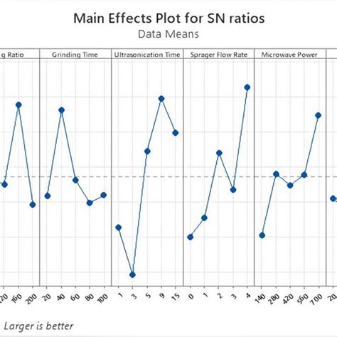 Main Effect Plot Of Process Parameters In Terms Of Mean Sn Ratios For Download Scientific
