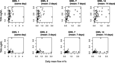 Example Of Site With Strong Positive Flow Correlations Between Tan And