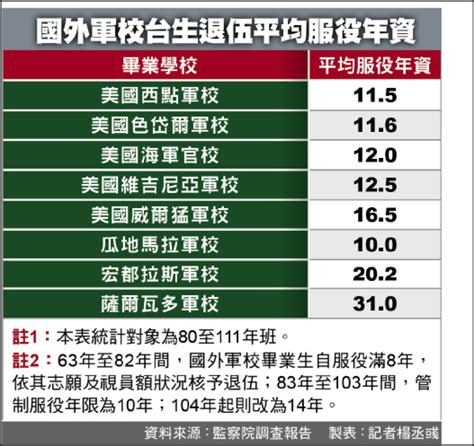 派赴國外軍校培訓紛早退 監院促軍方檢討 政治 自由時報電子報