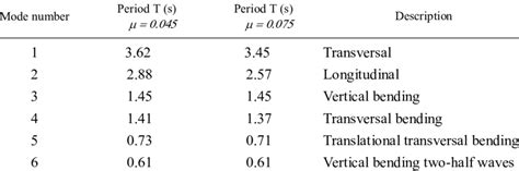 Modal Analysis Results Download Table